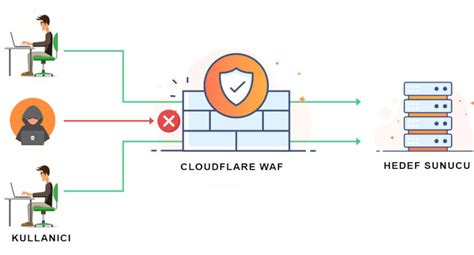 Cloudflare Waf Nedir Nasıl Kurulur