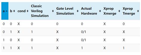 systemverilog and verilog x optimism hardware like x propagation with xprop programmer sought