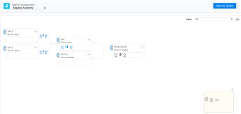 pipeline configuration copado solutions documentation