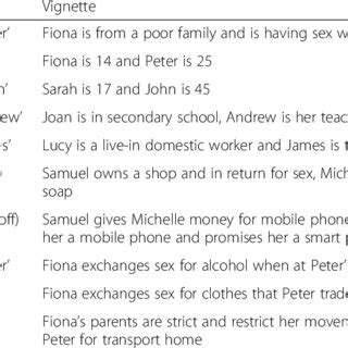 Summary Of Sexual Exploitation Vignettes Download Scientific Diagram