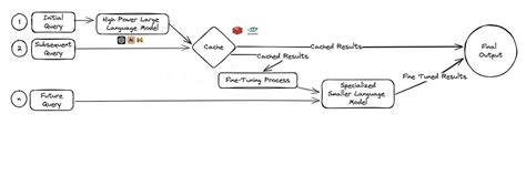 Mahesh Ramichetty On Linkedin Generative Ai Design Patterns With