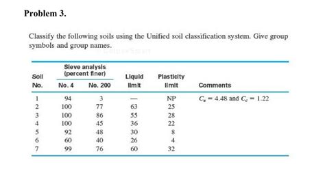 Solved Problem Classify The Following Soils Using The Chegg