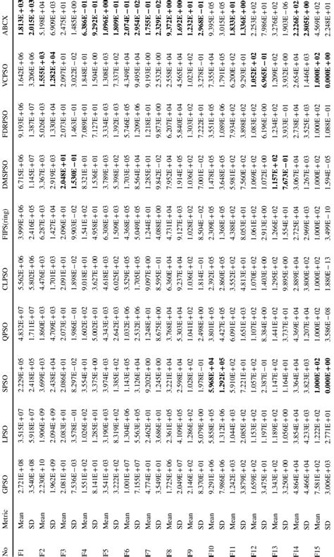 the comparison of proposed algorithm with the pso variants on