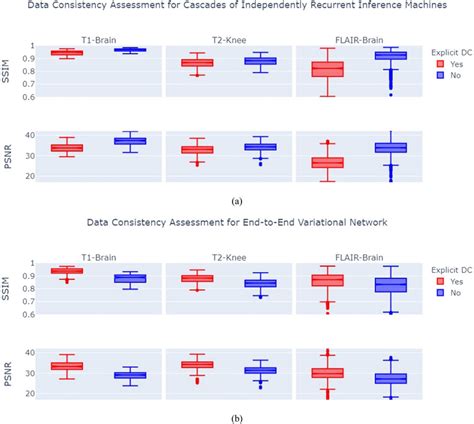 data consistency dc assessment for a cascades of independently