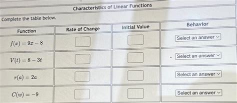 Solved Characteristics of Linear Functions Complete the | Chegg.com