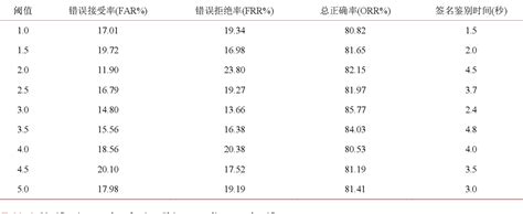 Table 2 From 基于方向特征的维吾尔文离线签名鉴别 Uyghur Off Line Signature Verification Based On The Directional