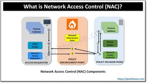 Nac Vs Endpoint Security Understanding The Differences And Synergies Ip With Ease