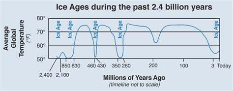 Ice Ages What Are They And What Causes Them Glaciation Timeline