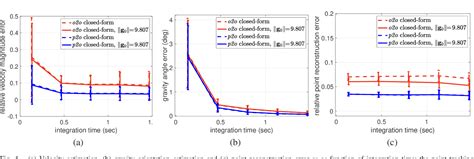 Revisiting Visual Inertial Structure From Motion For Odometry And SLAM Initialization