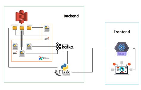 Speech To Text Data Collection And Processing Pipeline With Kafka Airflow And Spark By Meron