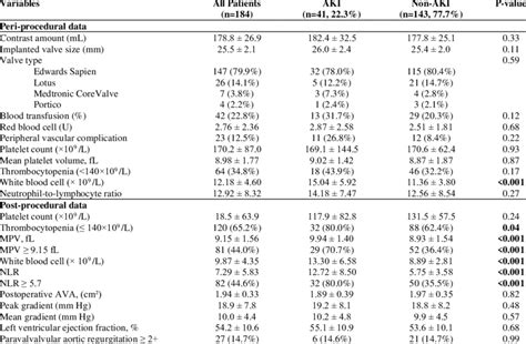 Peri Procedural And Post Procedural Clinical And Laboratory