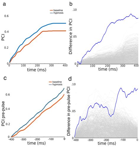 Differences In Perturbational Complexity Index Pci During Hypnosis