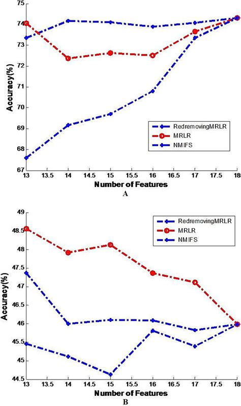 A Redundancy Removing Feature Selection Algorithm For Nominal Data Peerj