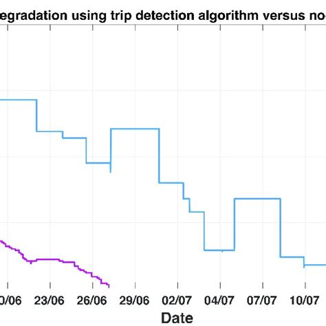 Battery Degradation With Trip Detection Enabled And Disabled