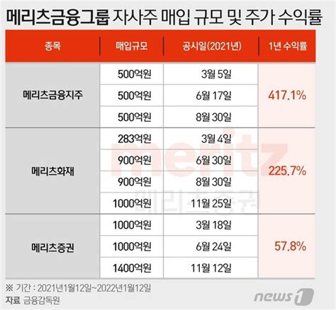자사주매입이 배당보다 효과 메리츠 3인방 나란히 신고가 뉴스1