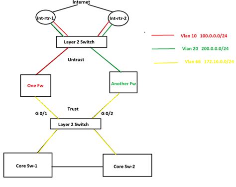 Peak Traffic Shaping On Cisco Ios Lessons Discussion Community Forum