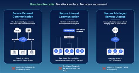 Zero Trust Branch Zscaler
