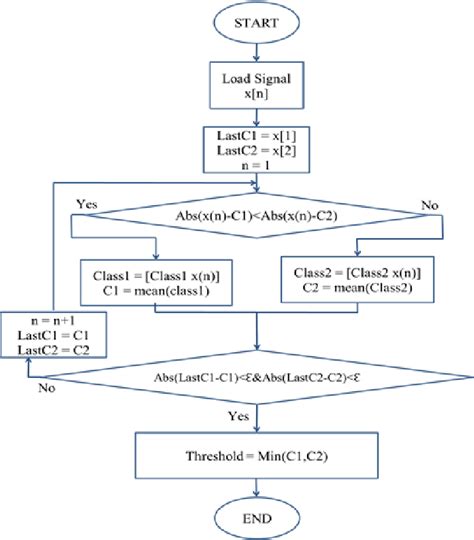 Figure 1 From Performance Comparison Of Automatic Peak Detection For Signal Analyser Semantic