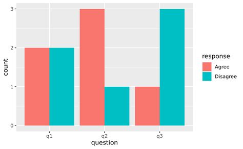 FAQ Barplots Ggplot