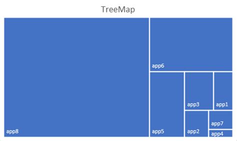 Javascript Using JSON Data To Create Treemap Using Google Charts Or D Js Stack Overflow