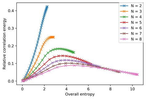 Relative Correlation Energy As A Function Of The Overall Entropy For