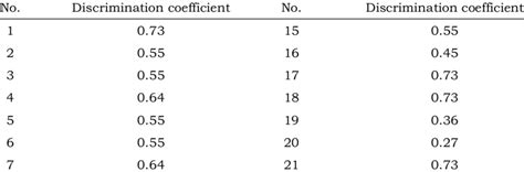 Discrimination Coefficient For Each Test Item Download Scientific Diagram