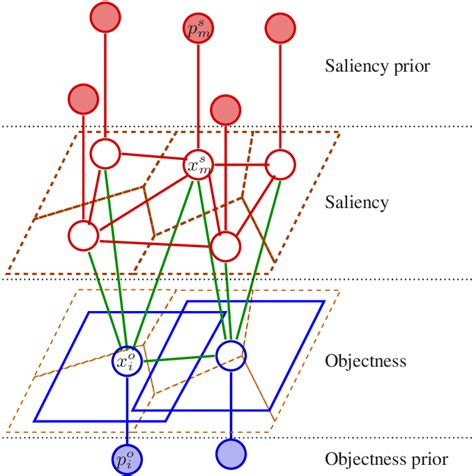 Our Graphical Model For Fusing Saliency And Objectness The Red Blue Download Scientific