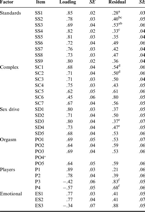 Cfa Parameter Estimates Of The Sexual Script Scale Download Table