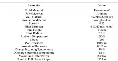 Table 1 From Engineering Scale Integrated Energy System Data Projection Demonstration Via The