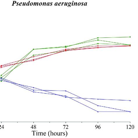 Growth Dynamics Of Escherichia Coli Growth Of Inoculated Escherichia Download Scientific