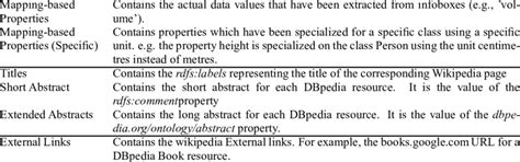 dbpedia data set files dataset description mapping based types