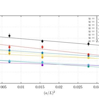 The Step Scaling Function T In The High Energy Region Download Scientific Diagram