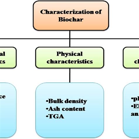Schematic Representation Of The Synthesis Of Biochar Download