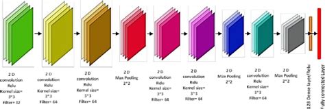 Figure 2 From Processing Biomedical Signals By Neural Networks Using Hardware Constrained System