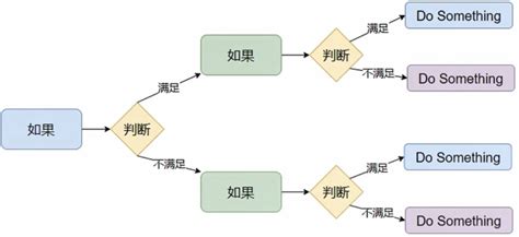 【python】初学者喜欢的入门笔记 逻辑判断语句 If Elif Elsepython If里面不写 Csdn博客