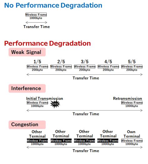throughput degradation caused by wlan layer download scientific diagram