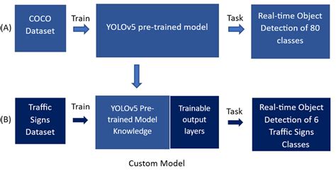Transfer Learning Process A Pre Trained Model Generation B Using