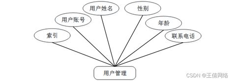 附源码计算机毕业设计ssm智能导诊系统智能预测和诊断系统界面设计 Csdn博客