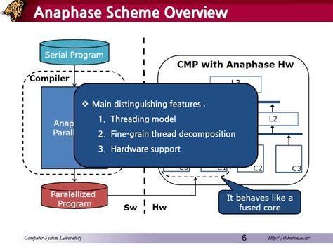 Ppt Boosting Single Thread Performance In Multi Core Systems Through Fine Grain Multi