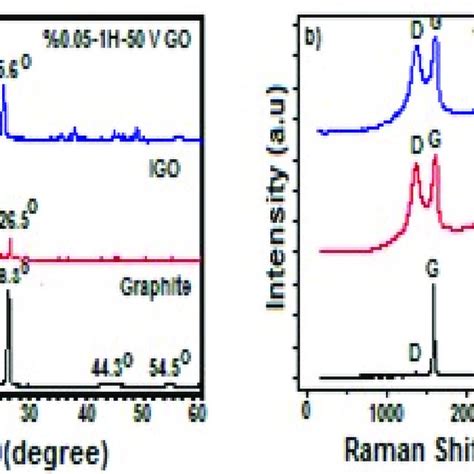 A Xrd Patterns And B Raman Spectrum Of Graphite Rods Igo And Download Scientific Diagram
