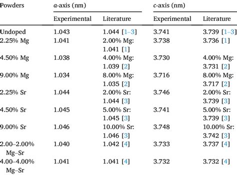 Comparison Between Experimental Lattice Parameters And Results Obtained Download Scientific