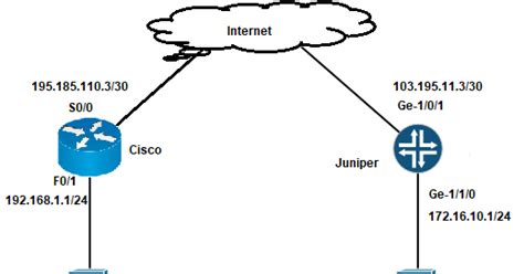 Networking Basic Assigning Ip Address In Cisco Router And Juniper