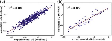 Correlation Diagrams For Experimental Solvation Free Energies Δg