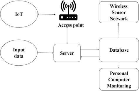 Block Diagram Model Of The Proposed Dls Download Scientific Diagram