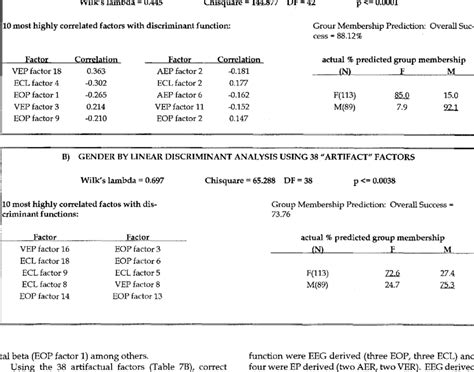 Statistical Analysis Prediction Of Gender A Gender By Linear Download Table