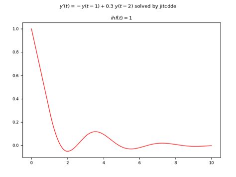 Solving Delay Differential Equations Using Numerical Methods In Python