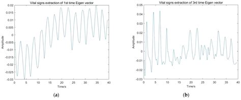 Sensors Free Full Text A Vital Signs Fast Detection And Extraction