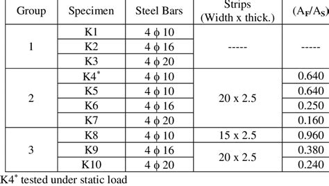 Test Matrix Of The Experimental Program Download Table