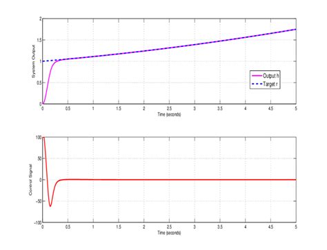 Tracking A Polynomial Signal Download Scientific Diagram
