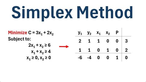 The Simplex Method Minimization Problem Youtube